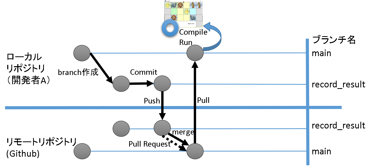 GitHub Flow · Github Flow Practice